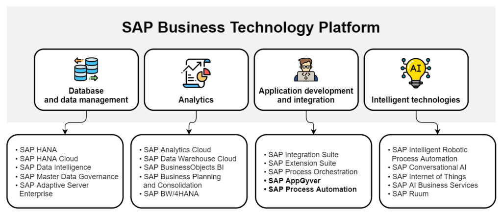 SAP-Business-Technology-Platform-components | SapProfession